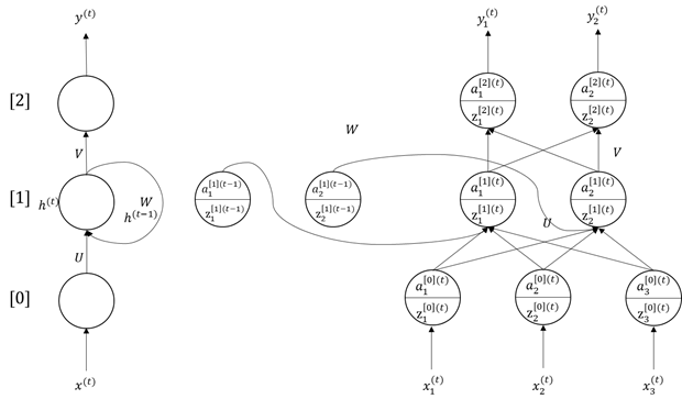 BP算法和BPTT算法的推导_bptt推导-CSDN博客