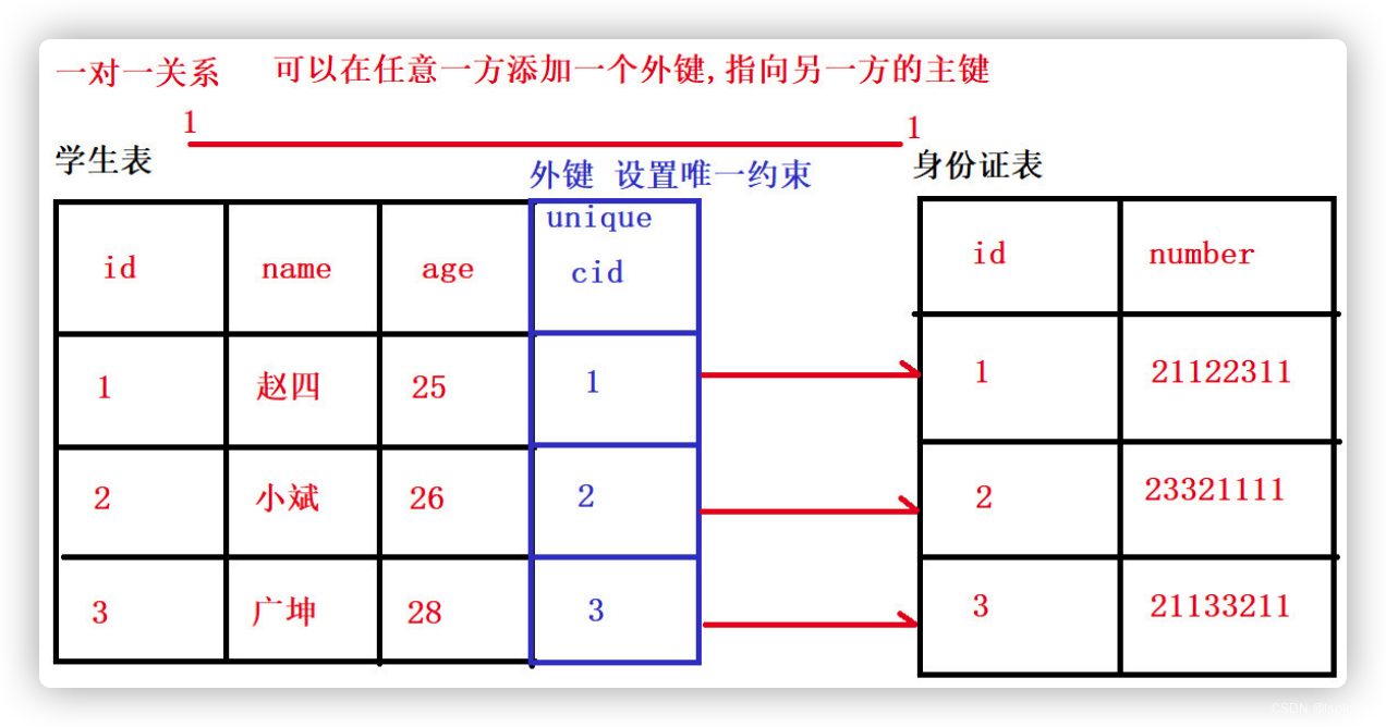 多表关系设计及多表查询创建一个阅读库读者和图书之间是多对多关系设计对应的三个关系库表 Csdn博客