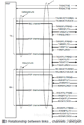 AMBA CHI协议学习笔记2-Link层-CSDN博客
