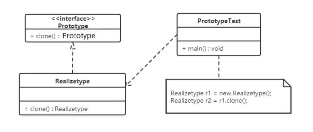 【Java Design Mode】 Prototype mode, builder mode - Programmer Sought