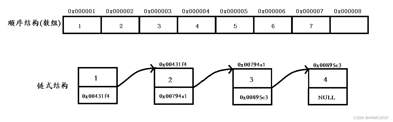 数据结构初级＜线性表之顺序表＞实现在顺序线性表表尾插入数据元素的功能 Csdn博客