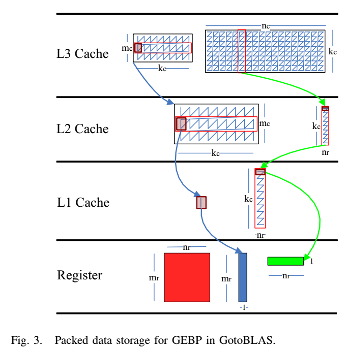 Design and Implementation of a Highly Efficient DGEMM for 64-bit ARMv8 Multi-Core Processors_8 ...