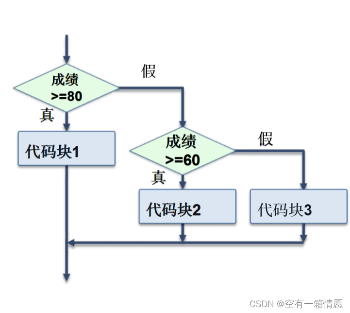 Java04——if选择结构_java中if选择结构梳理导图-CSDN博客