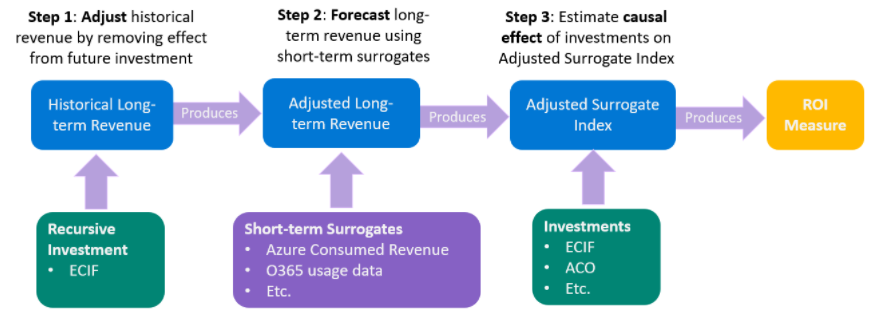因果推断笔记——DML ：Double Machine Learning案例学习（十六）-CSDN博客