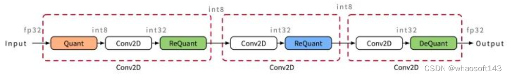 低比特模型量化_tflite dequantize node-CSDN博客
