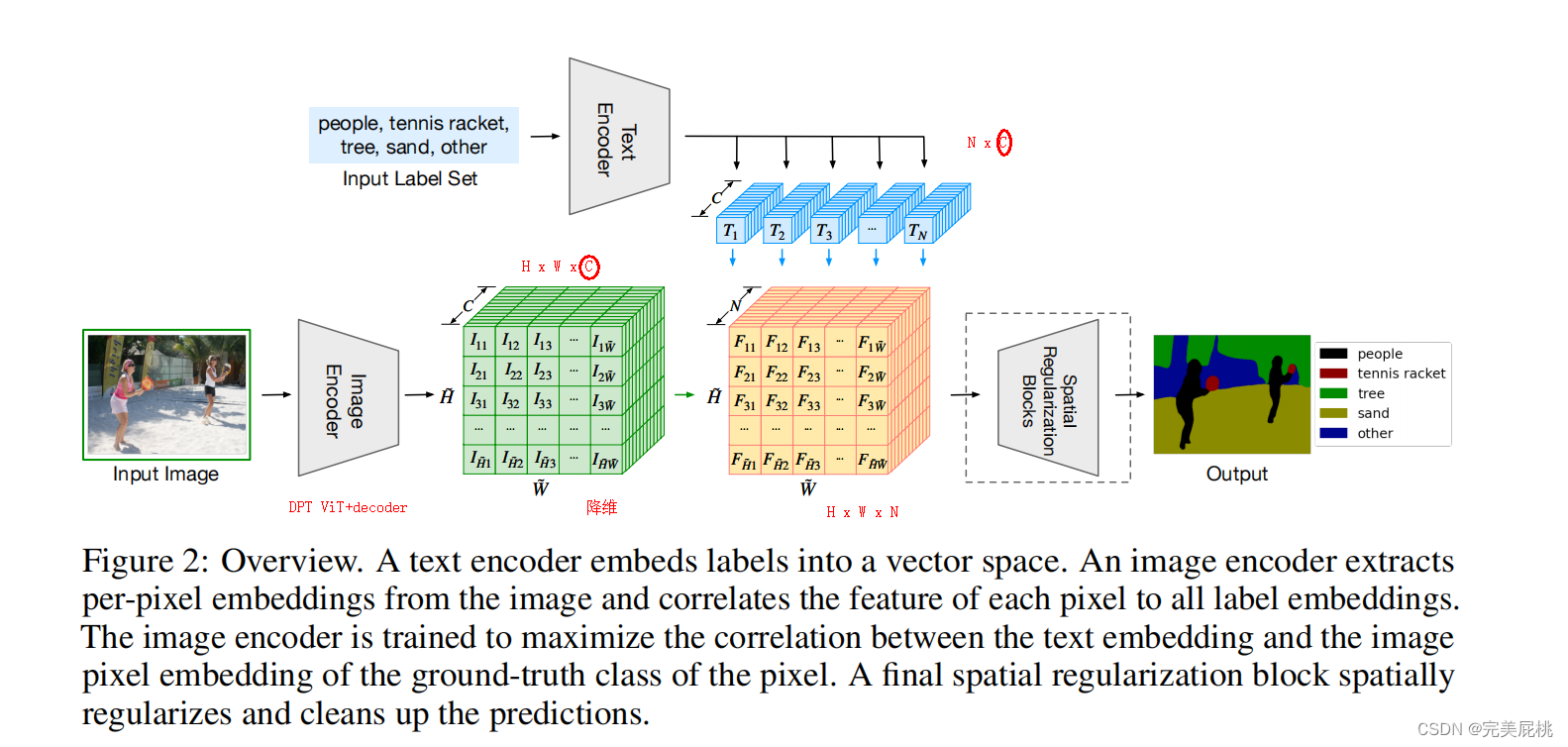 论文阅读-LSeg：Language-driven Semantic Segmentation（语义分割）-CSDN博客