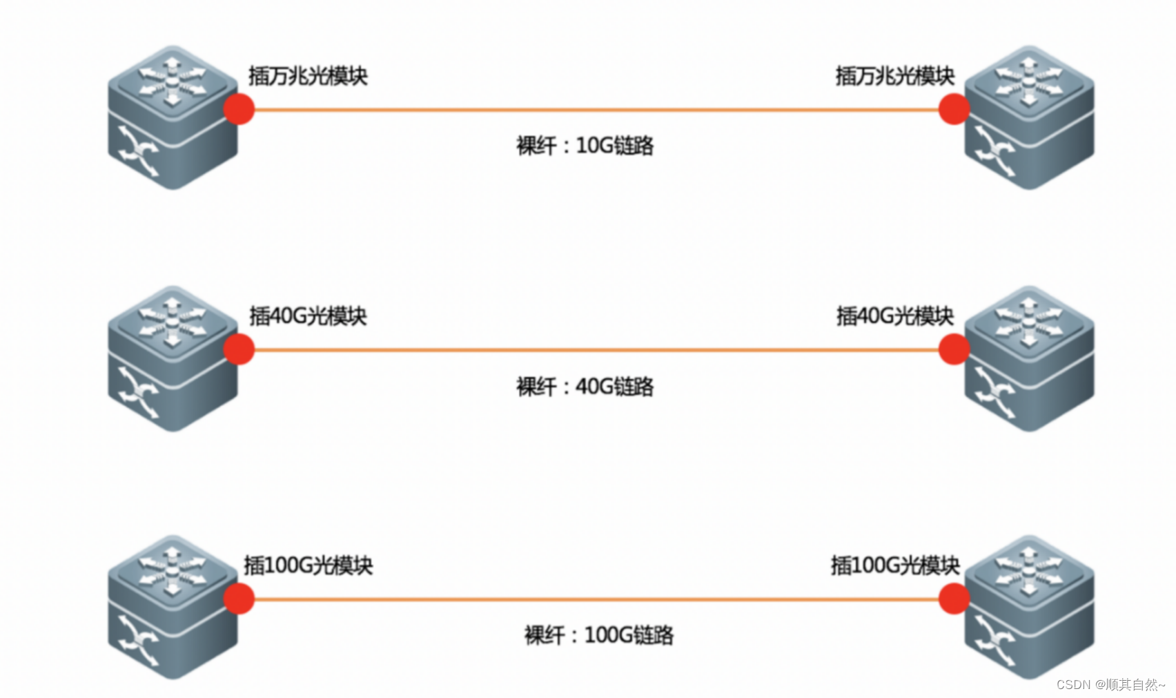 裸纤、专线、SDH、MSTP、MSTP+、OTN、PTN、IP-RAN_sdh、otn、ip-ran-CSDN博客