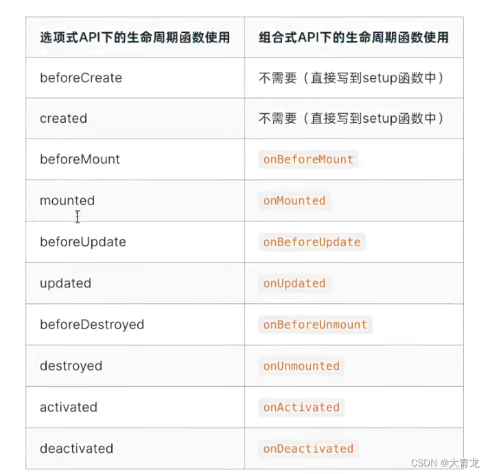 Vue2和vue3生命周期对比 Csdn博客
