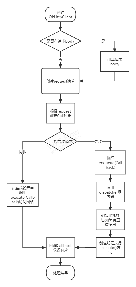 OkHttp的运用与原理(cookie、缓存、源码解析)-CSDN博客