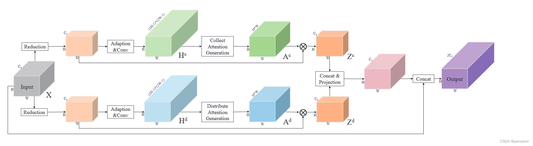 语义分割系列13-PSANet_psanet: point-wise spatial attention network for s-CSDN博客