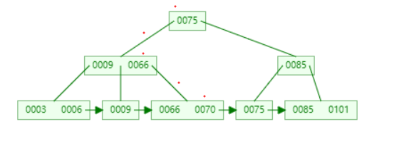 Mit6.830-SimpleDB-Lab5-B+树索引-学习笔记_n阶b+树-CSDN博客