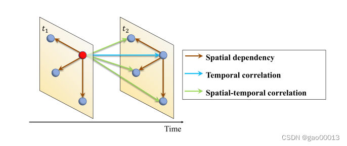 【交通预测模型】STSGCN-CSDN博客