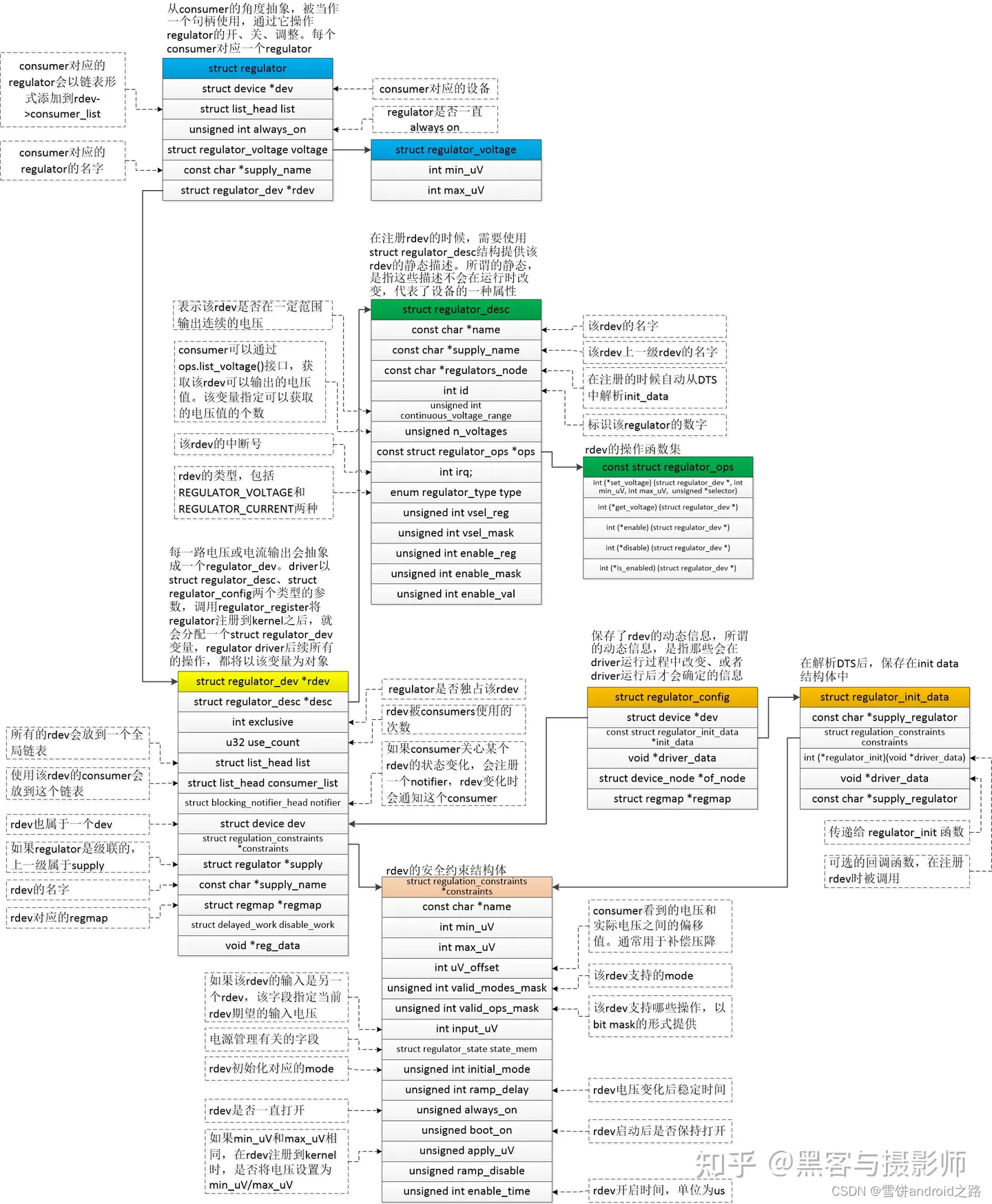 一文搞懂linux regulator子系统_linux 增加regulator子系统节点-CSDN博客