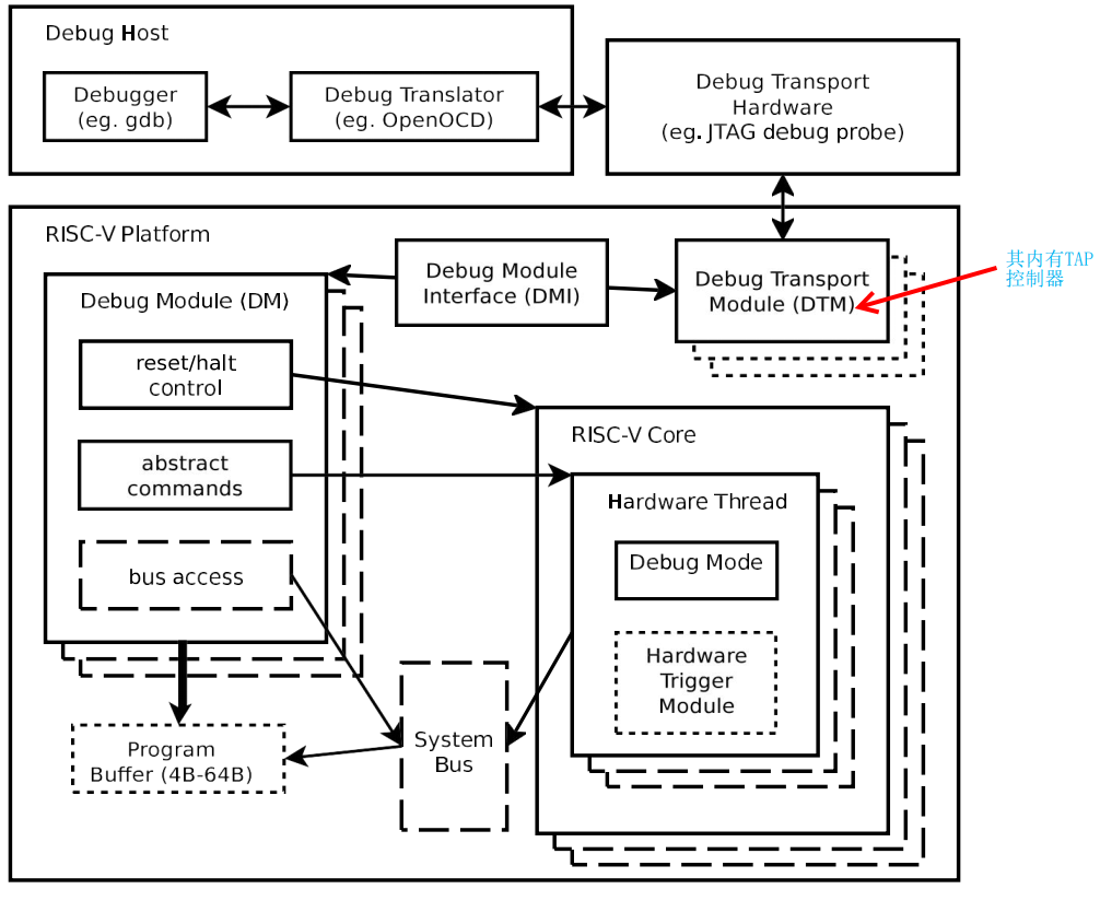 RISC-V Debug学习笔记（一）JTAG调试模块的Verilog实现_jtag verilog-CSDN博客
