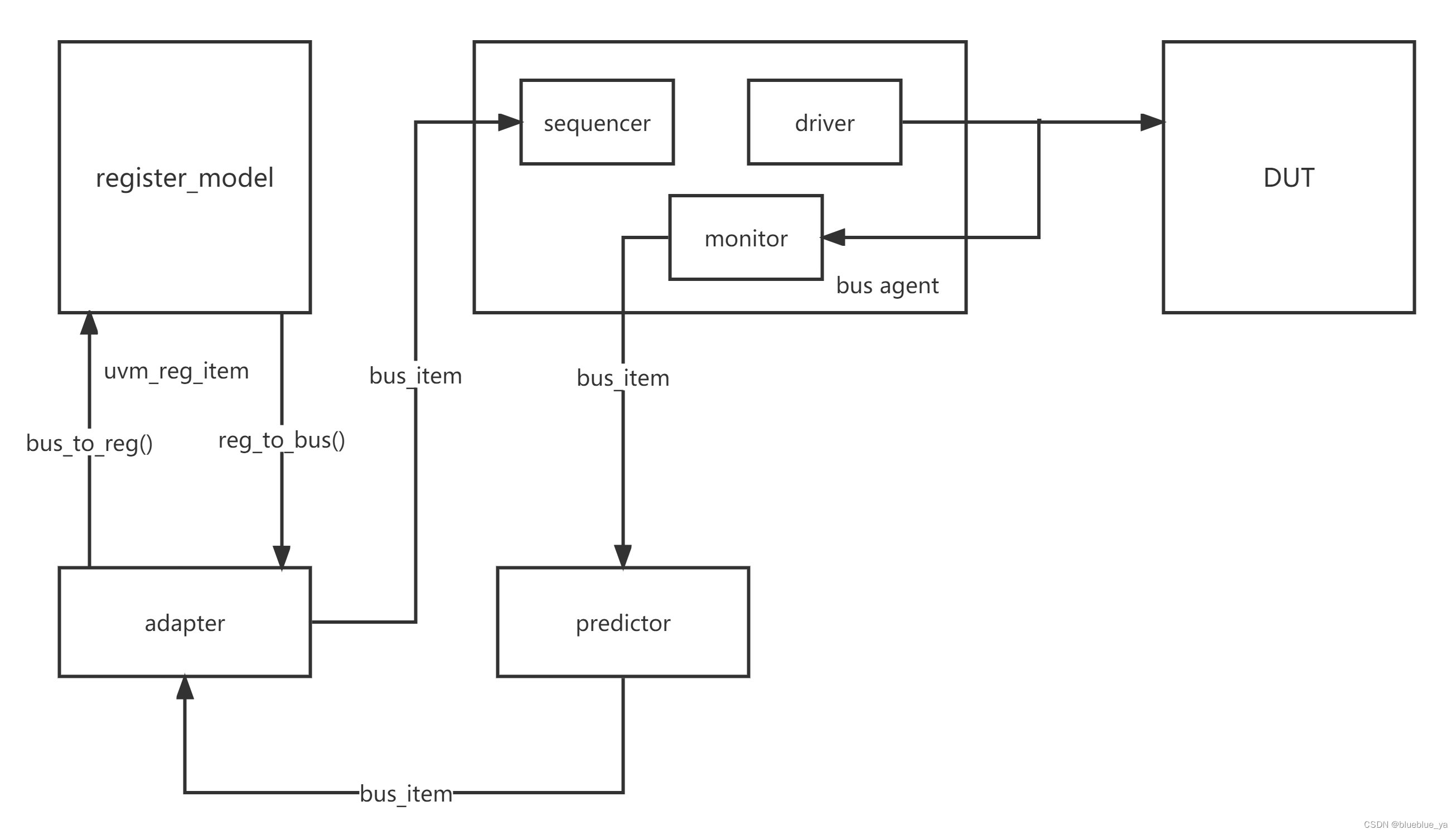 RAL Prediction-CSDN博客