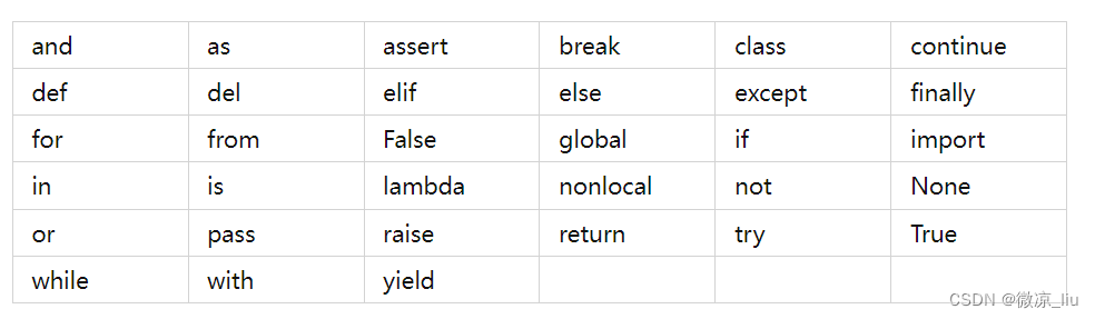 二、【python】基础(数据类型、关键字、内置函数输入和输出介绍)python判断数据类型的关键字 Csdn博客