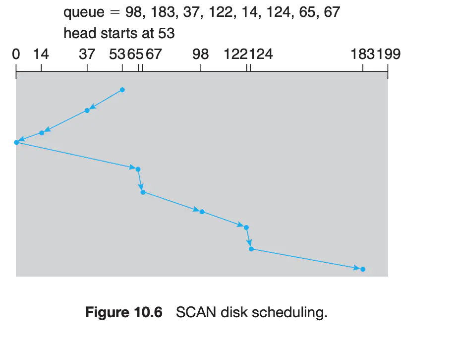 《操作系统》之磁盘篇_硬盘多个磁盘 磁头如何访问-CSDN博客