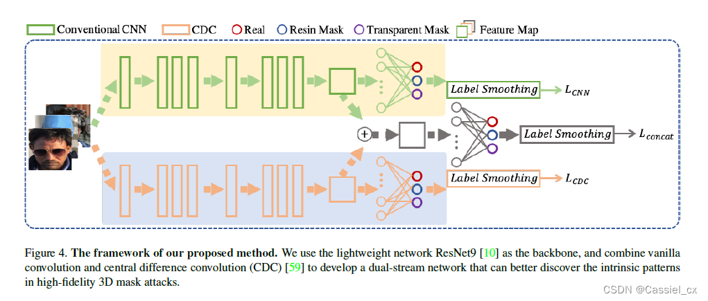 活体检测 A Dual-stream Framework for 3D Mask Face Presentation Attack ...