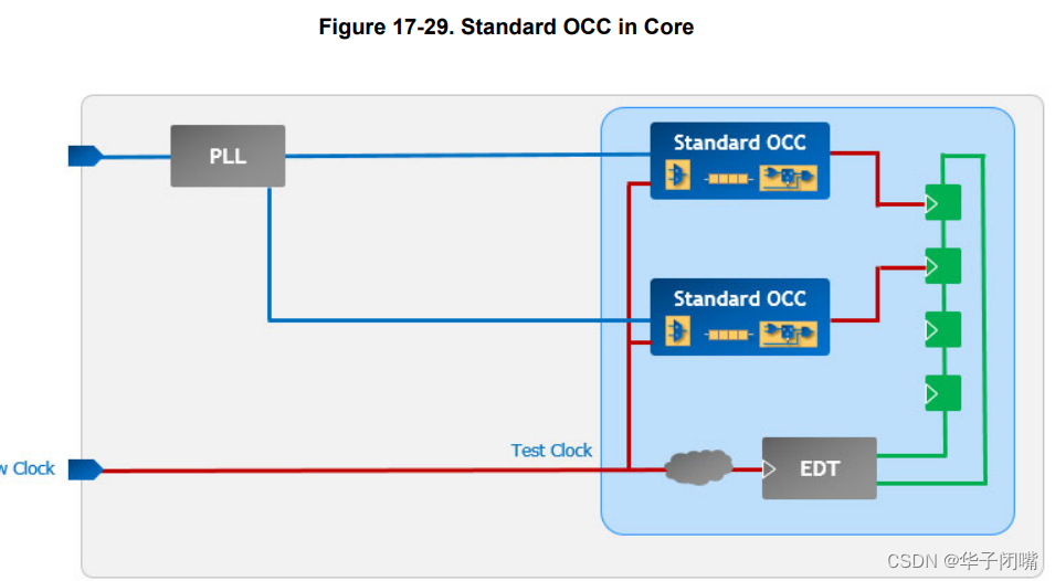 Mentor-dft 学习笔记 day49-Tessent On-Chip Clock Controller&Basic Clock ...