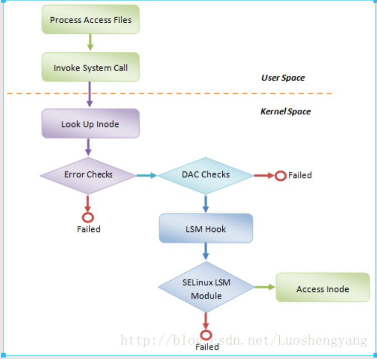 Selinux -篇1 selinux简述_selinux domain-CSDN博客