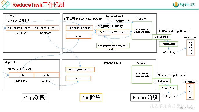跟着尚硅谷学大数据(二)mapreduce尚硅谷mapreduce 流量统计案例 Csdn博客