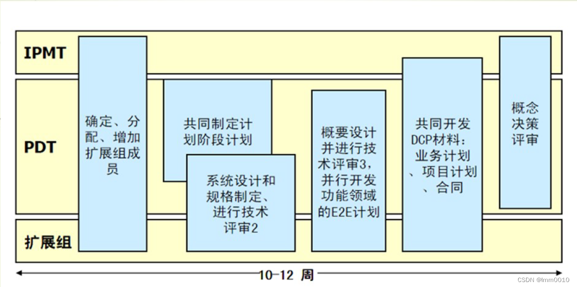 IPD流程概述-CSDN博客