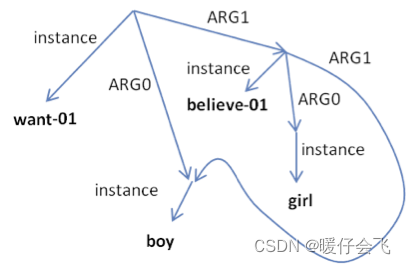 全网首讲最详细AMR系统介绍（1）：Abstract Meaning Representation(AMR) 的基础表示逻辑；附英文版原 pdf 资料-CSDN博客