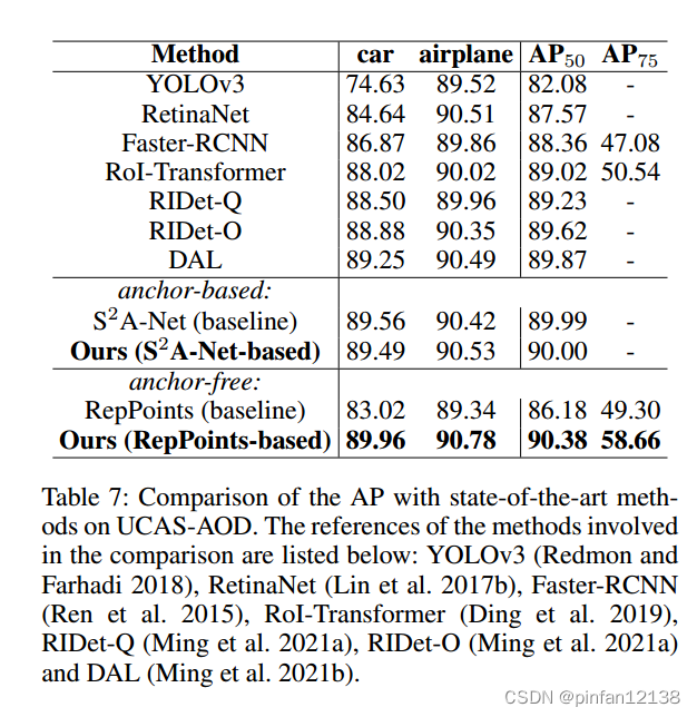 【论文学习】Shape-Adaptive Selection and Measurement for Oriented Object Detection（AAAI22）-CSDN博客