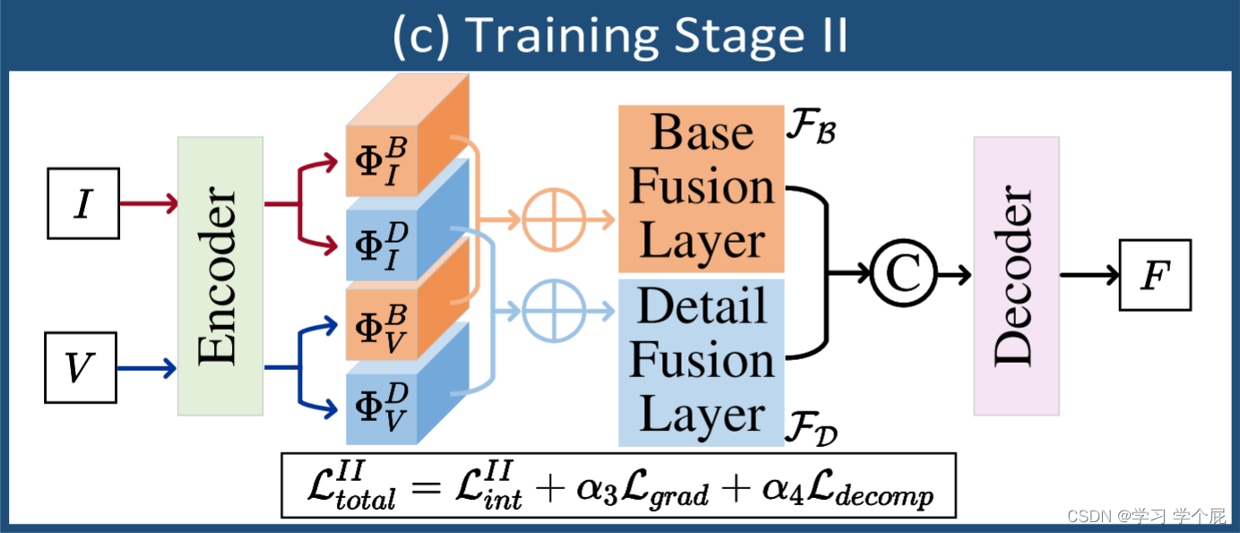 CDDFuse: Correlation-Driven Dual-Branch Feature Decomposition for Multi-Modality Image Fusion 文献 ...