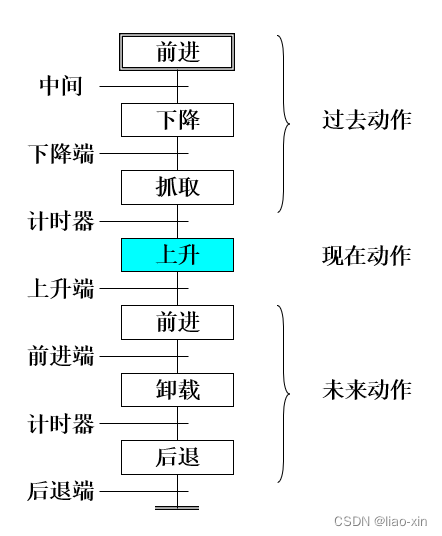 PLC实训 — SFC编程-CSDN博客