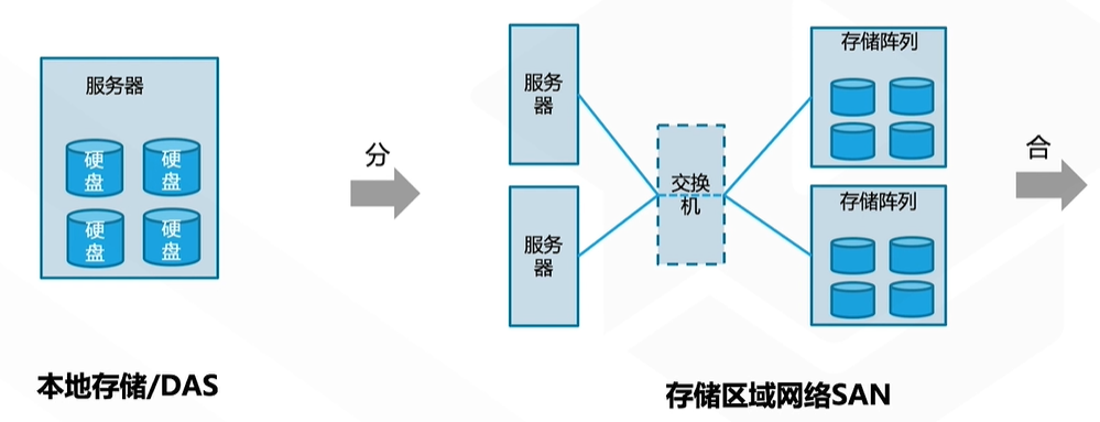 【云计算】5_云存储产品介绍_cbs与cfs-CSDN博客