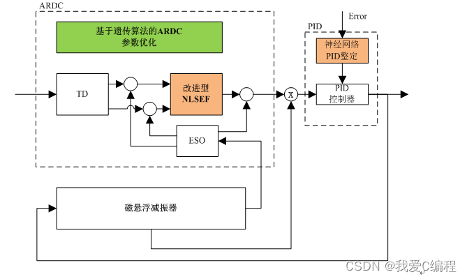 M基于模糊控制与遗传优化的自适应adrc双闭环控制策略matlab仿真改进的自适应遗传算法仿真实验 Csdn博客 