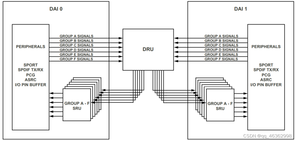 ADI2159x digital audio interface_dai数字音频接口模块-CSDN博客