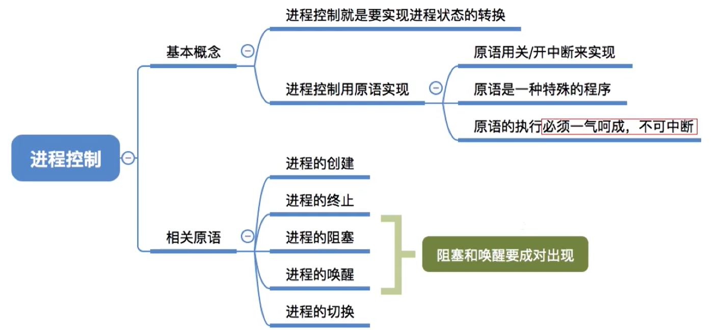 操作系统中的进程控制（如何实现进程控制 及 进程的创建、终止、阻塞、唤醒、切换）进程运行时控制 Csdn博客 