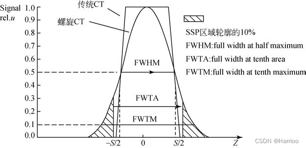 CT原理与技术 第5章 系统性能参数_ct mtf调制传递函数 调取-CSDN博客