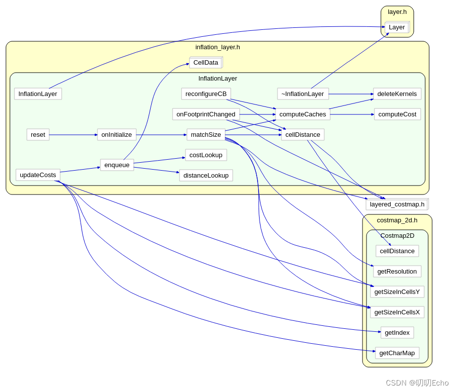 costmap_2d 之 inflation layer-CSDN博客