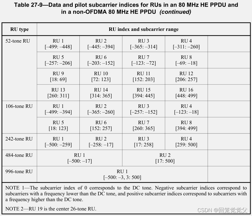 802.11ax-2021协议学习__$27-HE-PHY__$27.3.2-Subcarrier-and-resource-allocation__1_he-su 和 he-mu phy ...