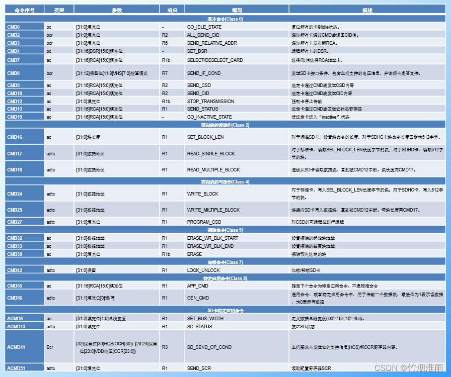SDIO命令及响应_sdio cmd respond-CSDN博客