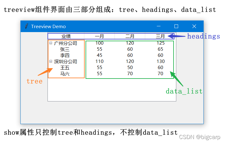Treeview 的show属性treeview Show Csdn博客