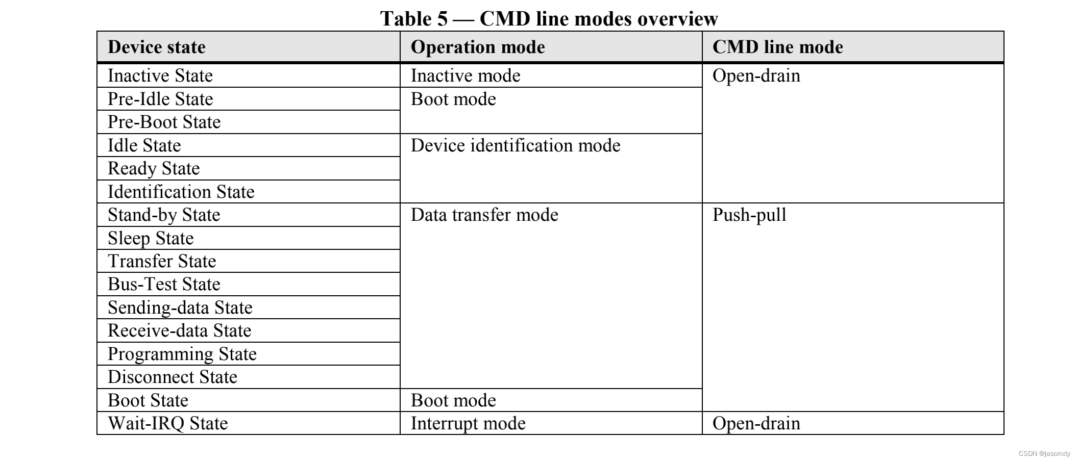 Linux emmc host driver, basic idea_jesd84-b51 drive-CSDN博客