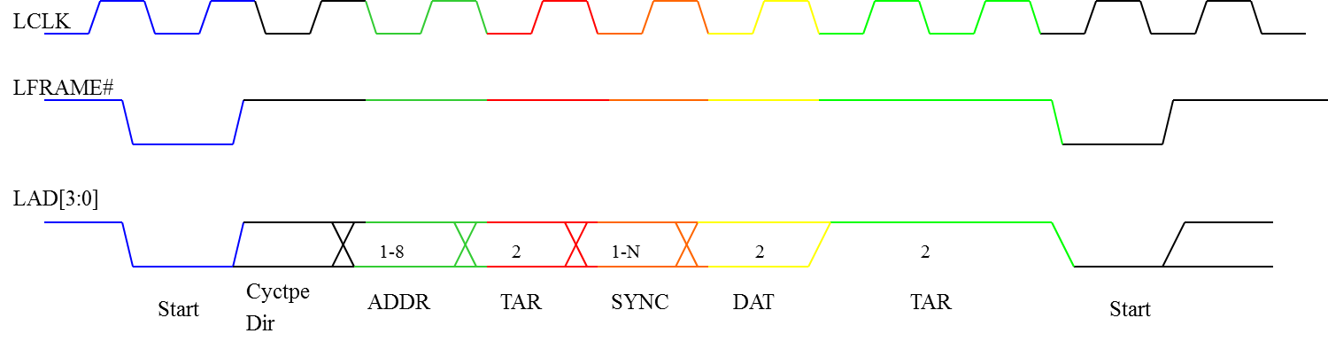 LPC总线协议介绍_lpc协议-CSDN博客