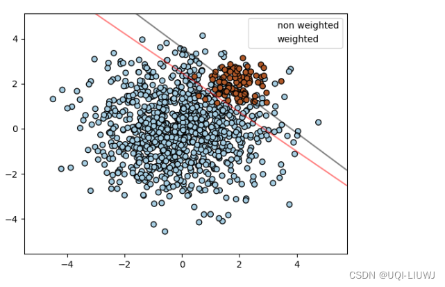 sklearn 笔记 SVM_svc(kernel='linear-CSDN博客