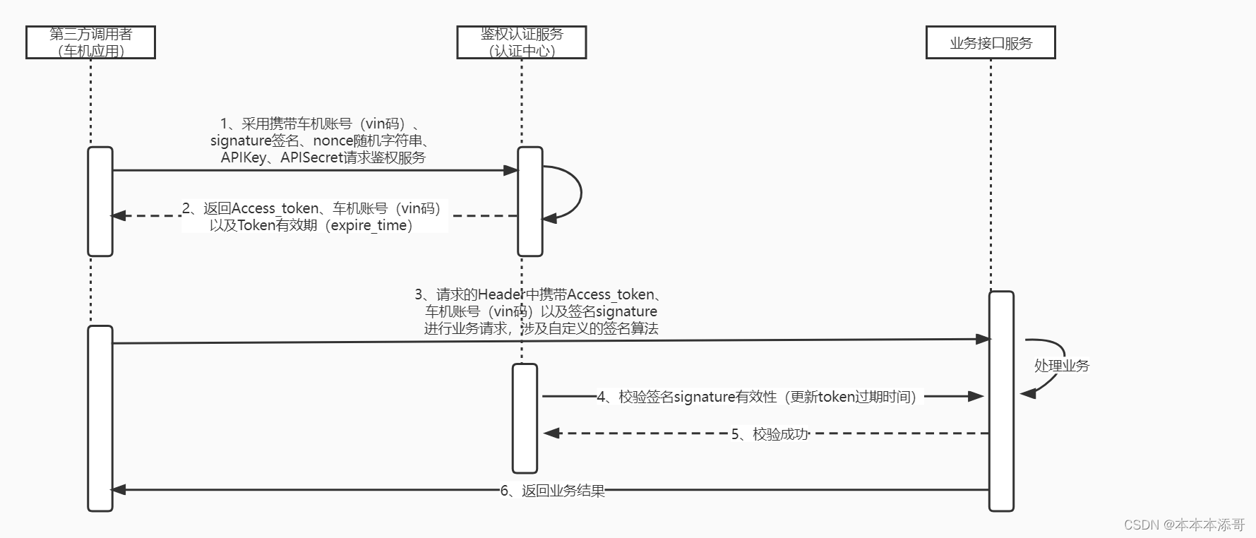 【项目实战】基于access Token的加密与鉴权设计方案,如何保证与车机端的接口安全性?access Token设计 Csdn博客