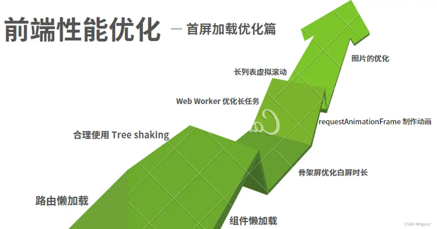前端性能优化 Csdn博客 