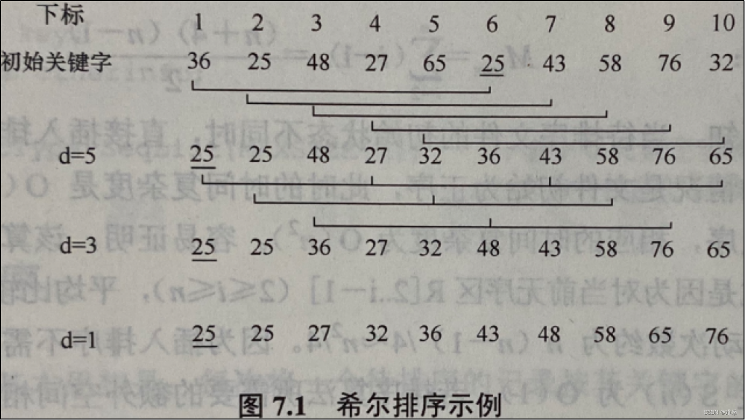 C语言数据结构【手抄版】第七章 排序编写c语言程序对于给定的某无序序列 372653856411533 完成以下任务 Csdn博客