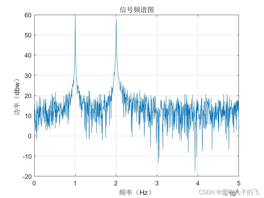 Matlab产生单音信号的时域、频域图单音信号画频谱 Csdn博客