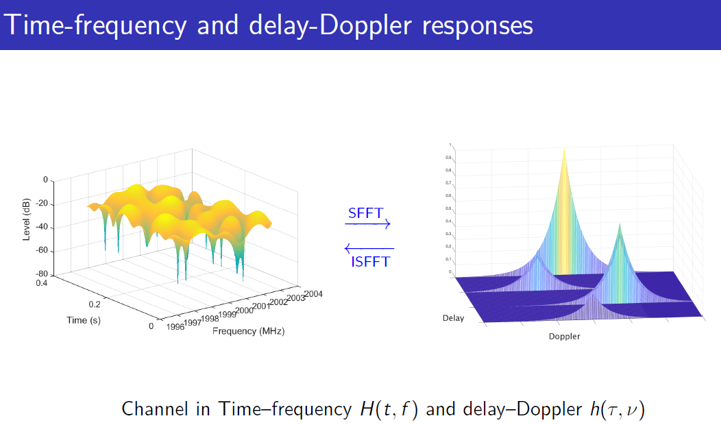 【OTFS与信号处理：论文阅读4】OTFS时延多普勒域嵌入导频辅助信道估计（已更新）-CSDN博客