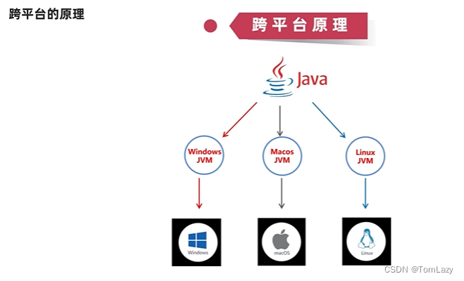 【java基础】001 Java入门 Csdn博客