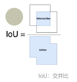 深度学习笔记(十三):IOU、GIOU、DIOU、CIOU、EIOU、Focal EIOU、alpha IOU、SIOU、WIOU损失函数分析 ...