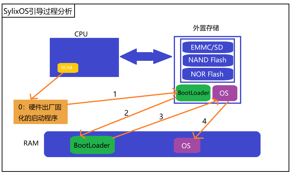 SylixOS学习三—— SylixOS的引导与安装1-CSDN博客